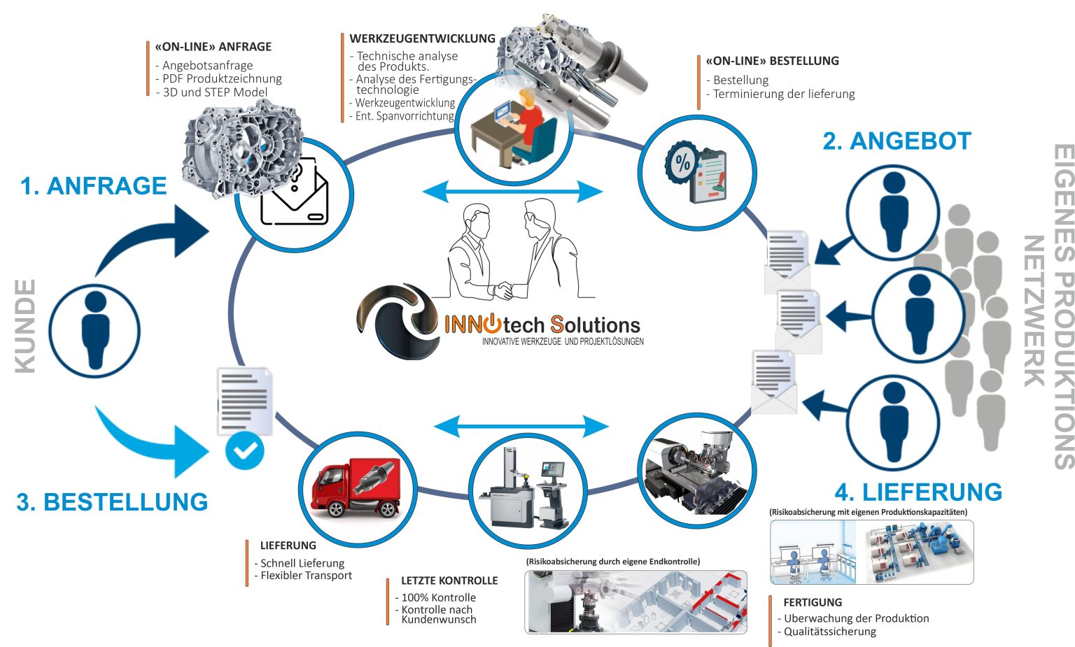 Das Geschäftskonzept von Inno-Tech Solutions e.K. basiert auf dem ...