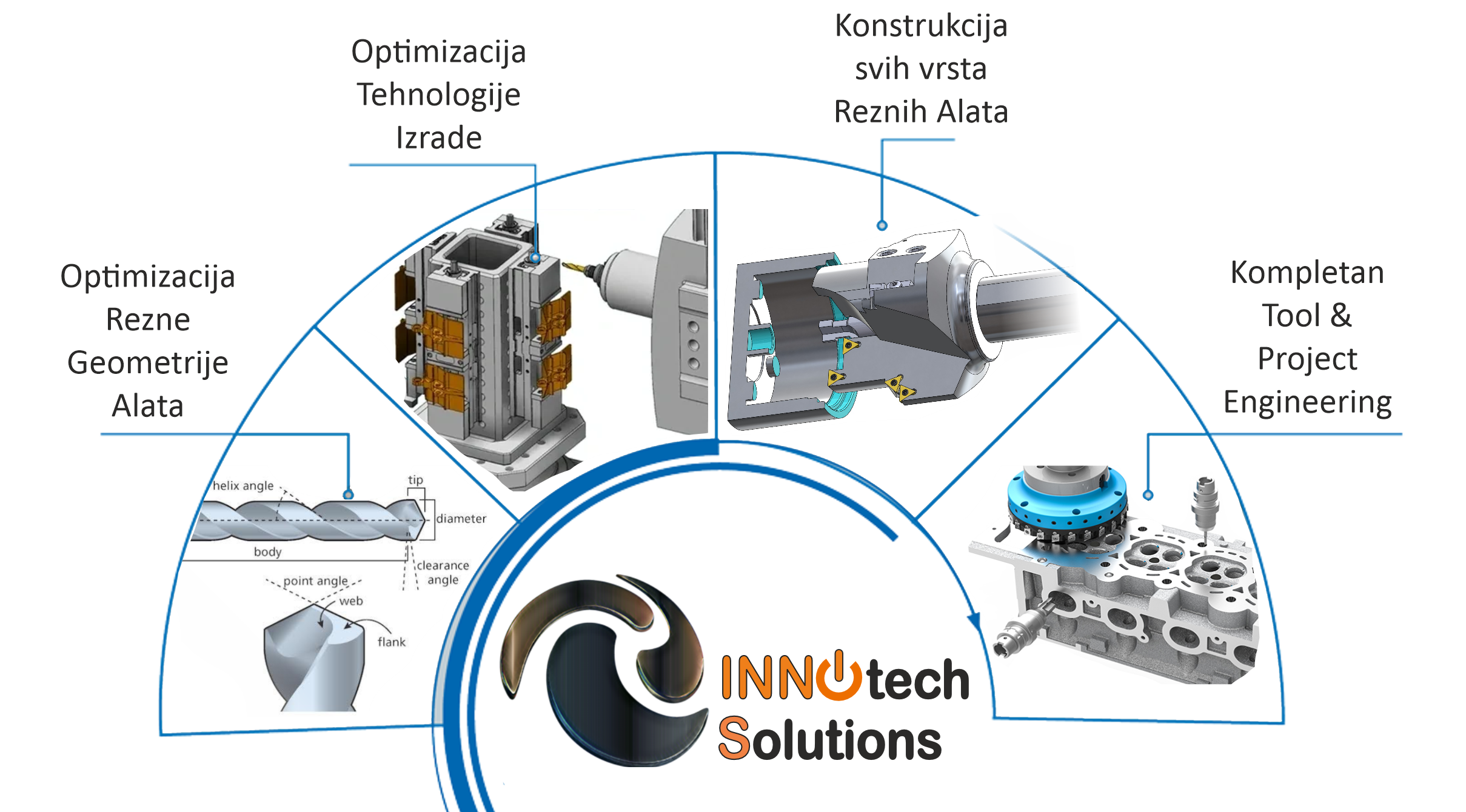 Takva RAZVOJNA ORIJENTACIJA i TEHNOLOŠKI ORIJENTISANO djelovanje ...